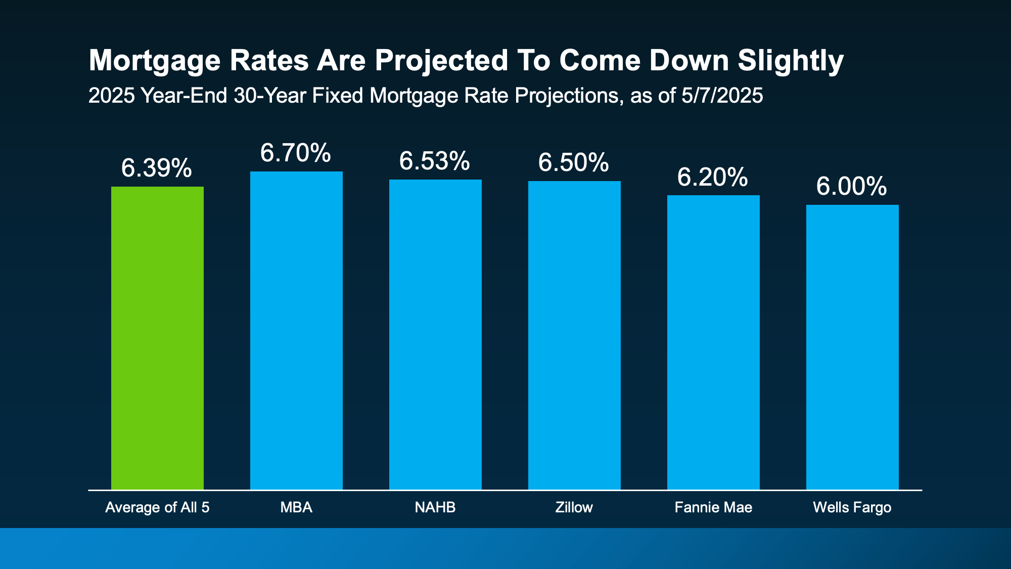 Housing Market Forecasts For The Second Half Of The Year