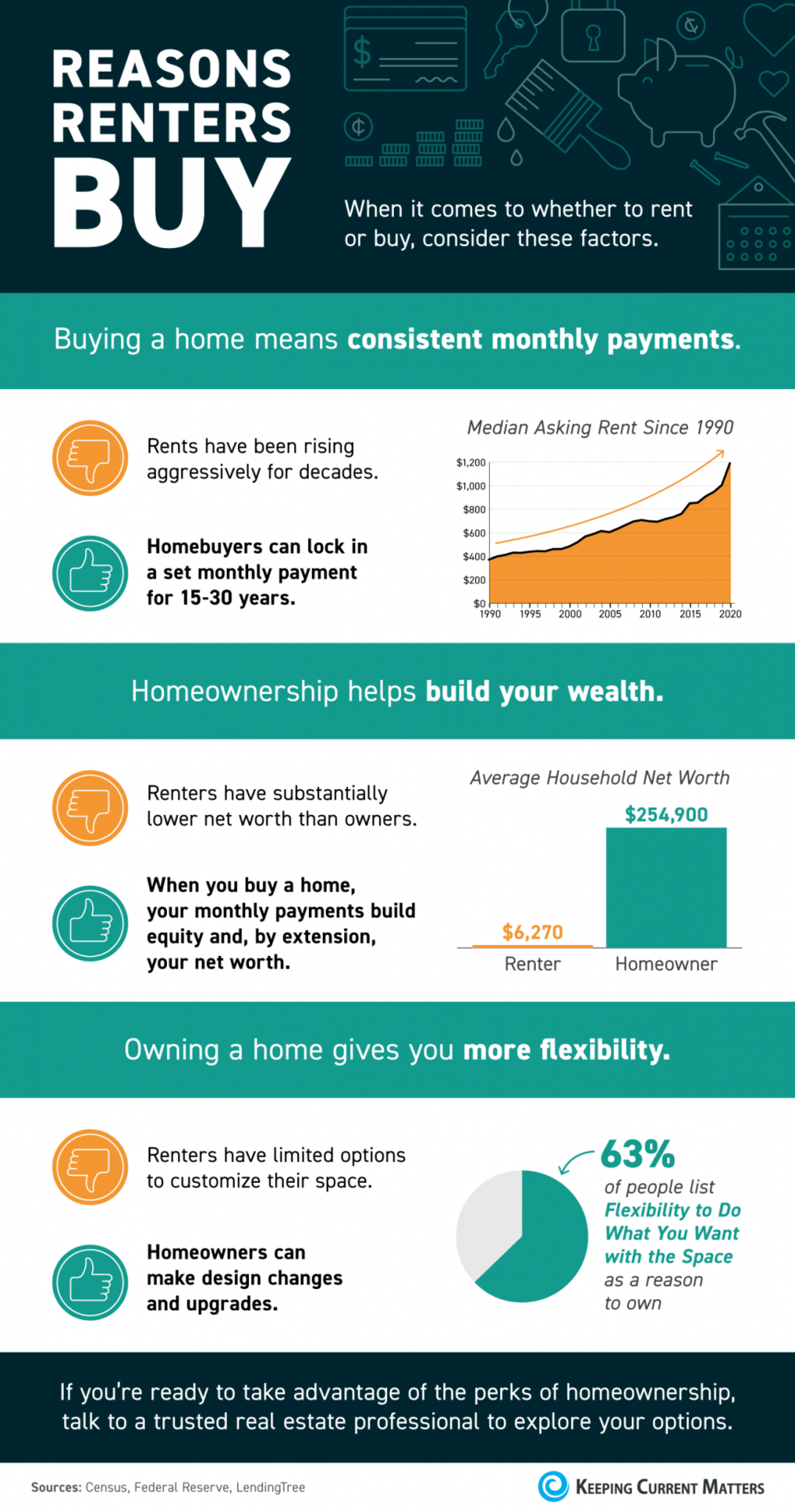 Reasons Renters Buy [INFOGRAPHIC] – Keeping Current Matters