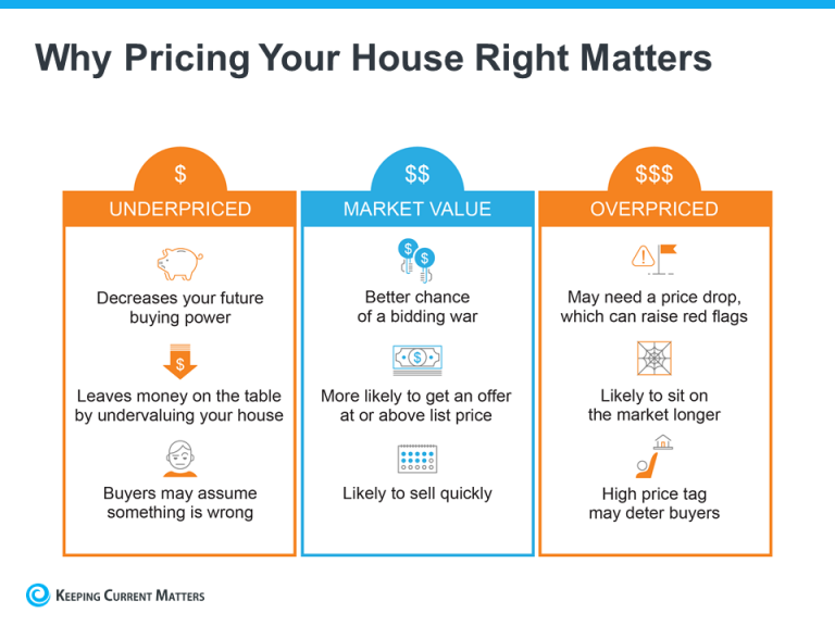 Why It’s Critical To Price Your House Right – Keeping Current Matters
