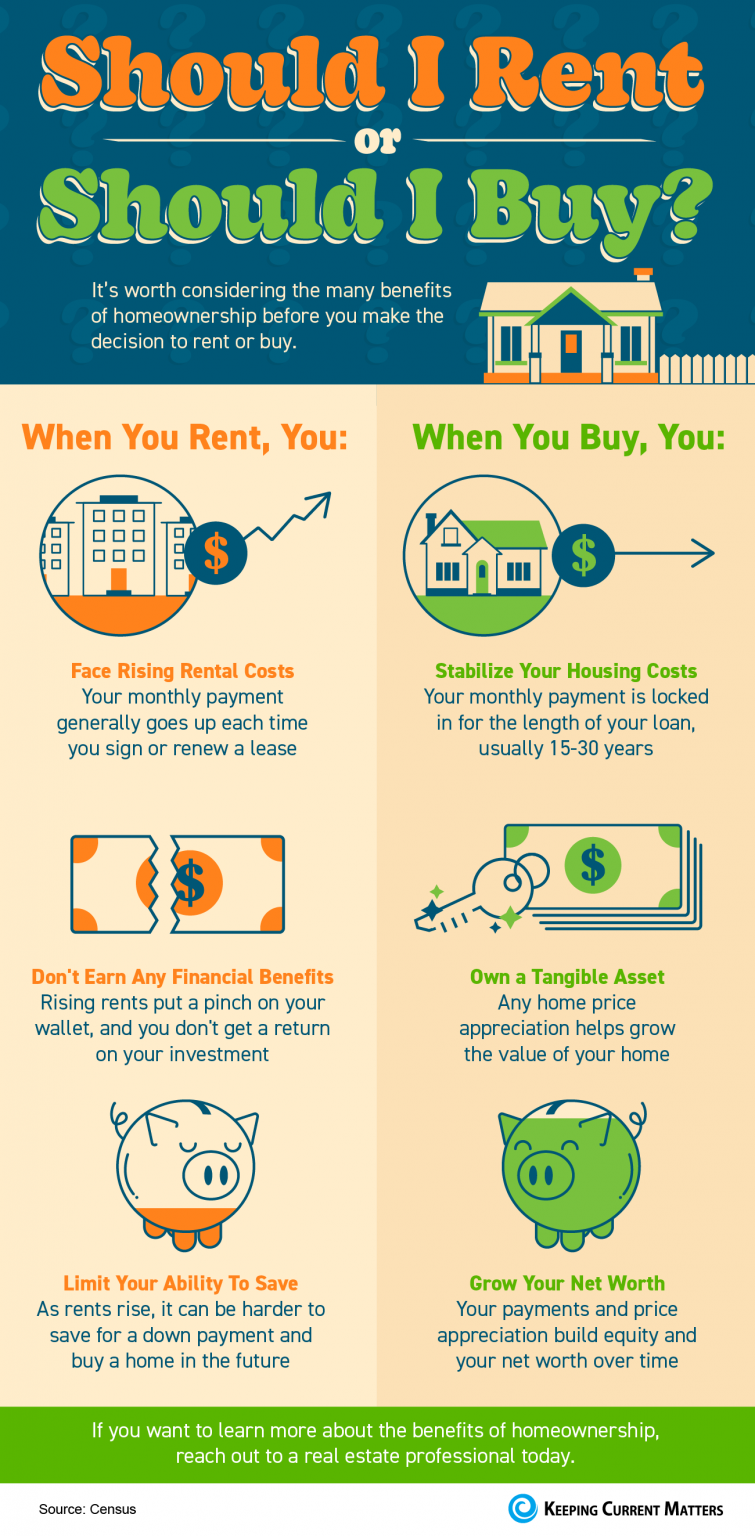 Should I Rent or Should I Buy? [INFOGRAPHIC] – Keeping Current Matters