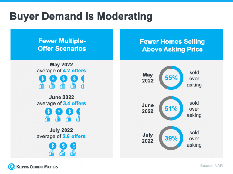 What Sellers Need To Know in Today’s Housing Market – Keeping Current Matters